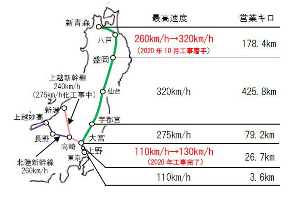 東北新幹線の最高速度、260kmが320kmに。盛岡～新青森 - Impress Watch