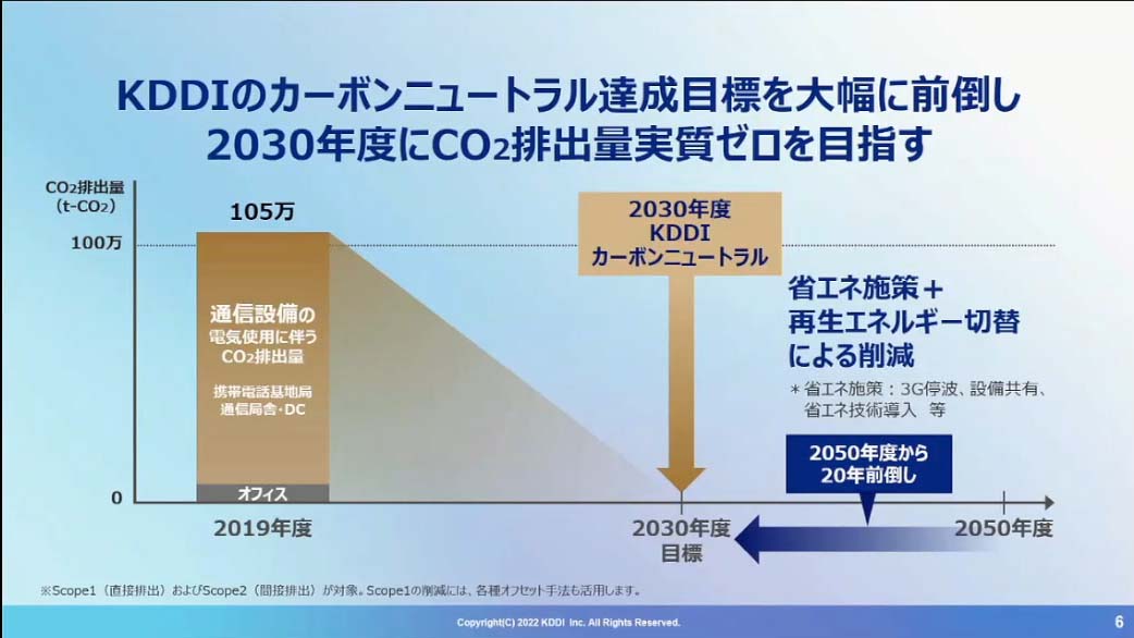 KDDI、CO2排出量実質ゼロ目標を「20年」前倒し。3G停波が寄与 - Impress Watch