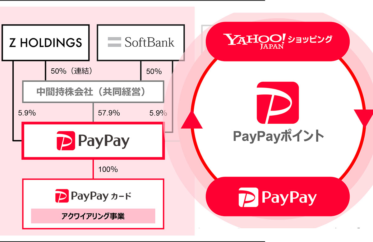 [B! ID] PayPayは「国民の財布」を目指す。LINE・ヤフーID連携で経済圏拡大