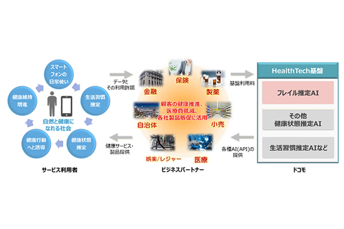 ドコモ、「健康マイレージ」に新機能 スマホで住民の健康増進や高齢者見守り - Impress Watch