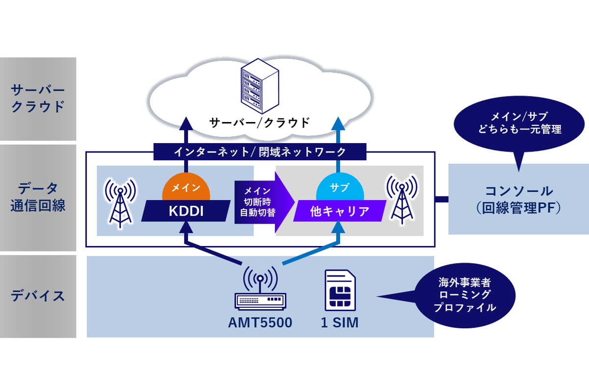 KDDI、通信障害時に“au以外”に切替できるシングルSIM - Impress Watch