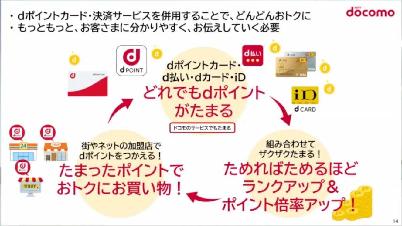 d払い・iD・dカードは「どれもお得」に dポイント軸で強化するドコモの決済 - Impress Watch