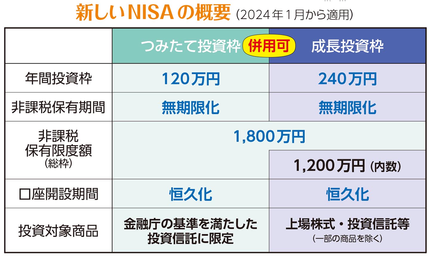 新NISAに備えよう 24年にはじまる新制度のポイントは? - Impress Watch