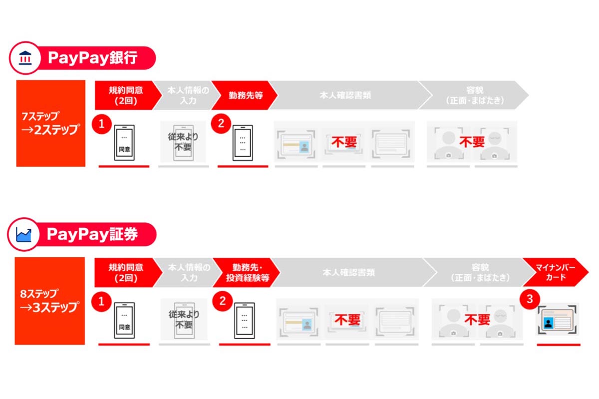 PayPay、PayPay銀行とeKYC連携 2ステップで口座開設 - Impress Watch