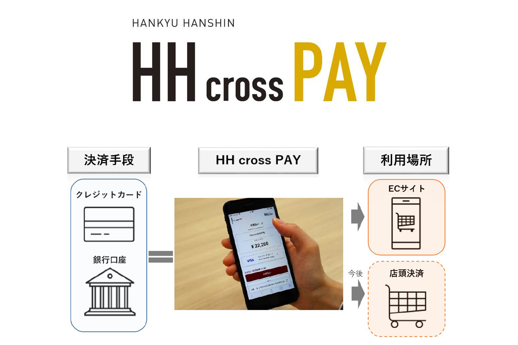 阪急阪神グループ共通IDによる決済サービス「HH cross PAY」 - Impress Watch