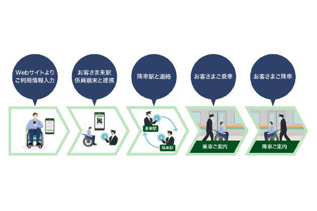 JR東、車いす利用者などの介助申込「おでかけサポート」を全線区に拡大 - Impress Watch