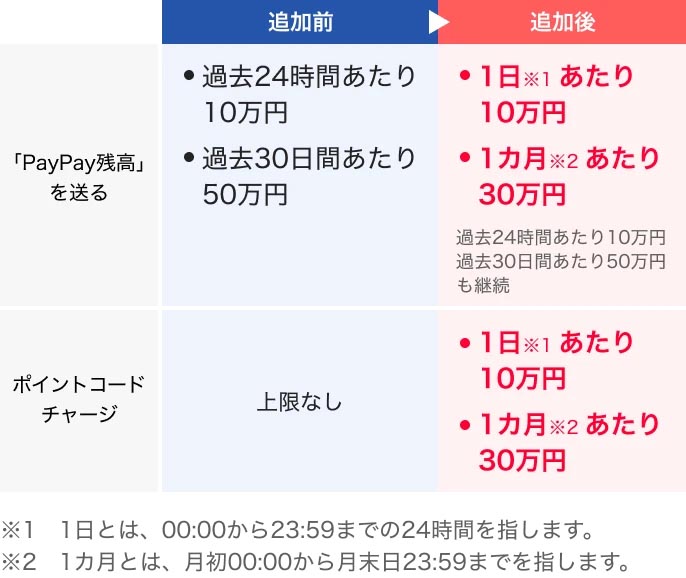 PayPay、送金に制限追加 本人確認前は1カ月30万円まで - Impress Watch