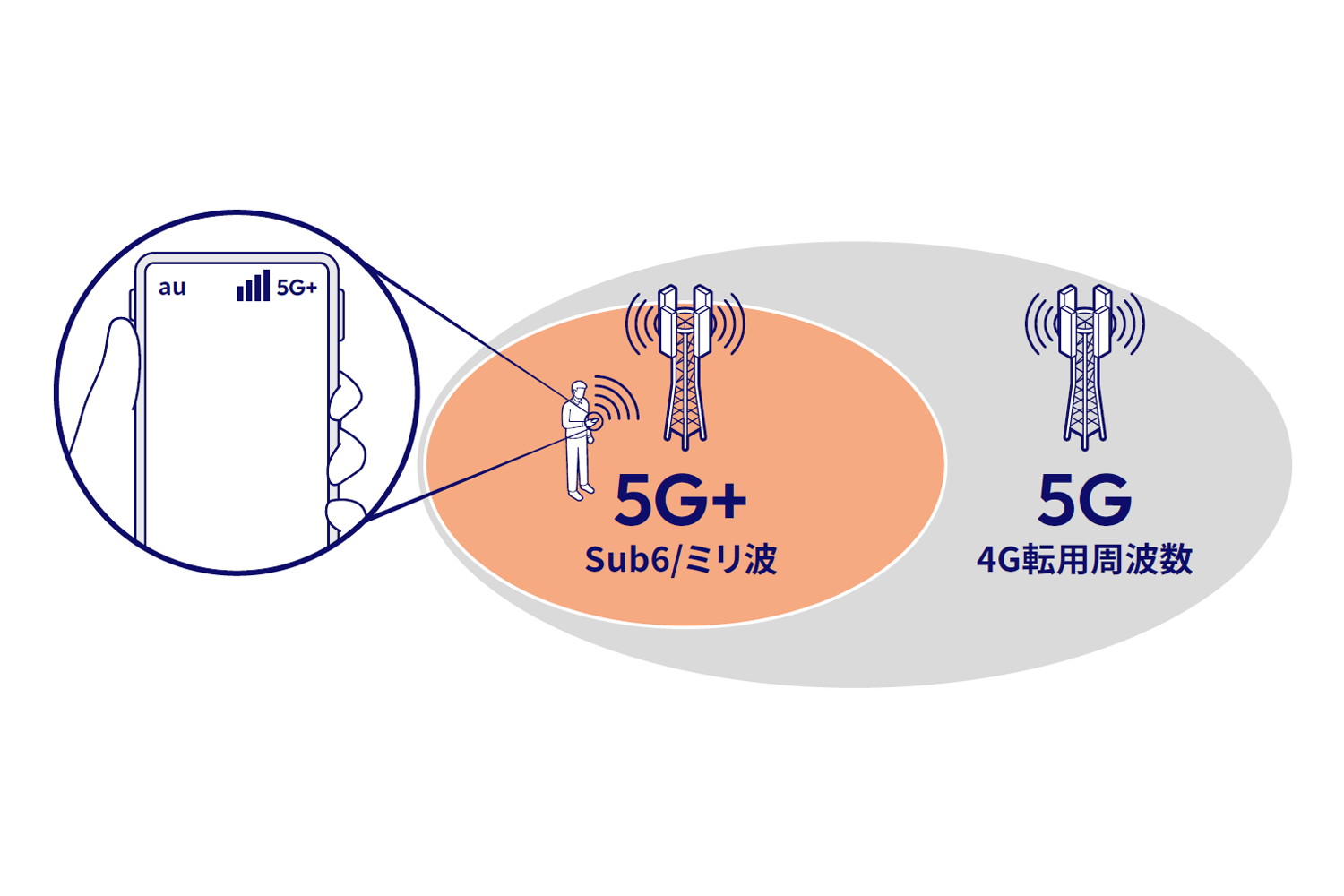 KDDI、新アンテナピクト「5G+」 高速なSub6・ミリ波の通信中に - Impress Watch