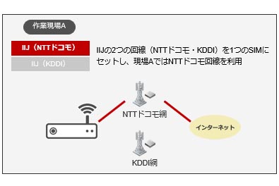 1枚のSIMでドコモとKDDI両対応 IIJが開発 - Impress Watch