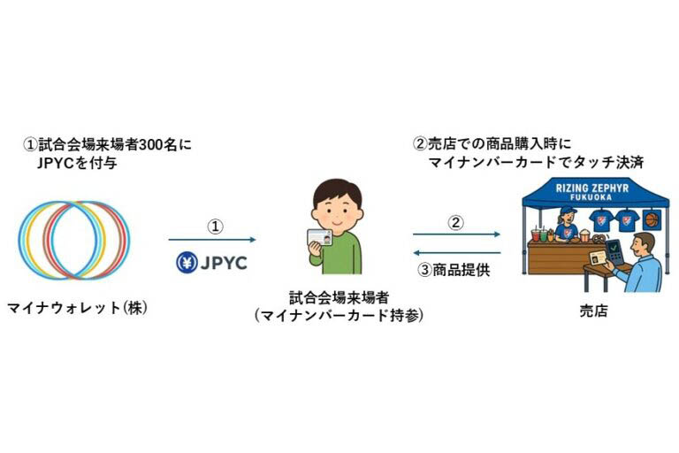 三井住友カード、ステーブルコイン決済実証 マイナカードでタッチ決済 - Impress Watch