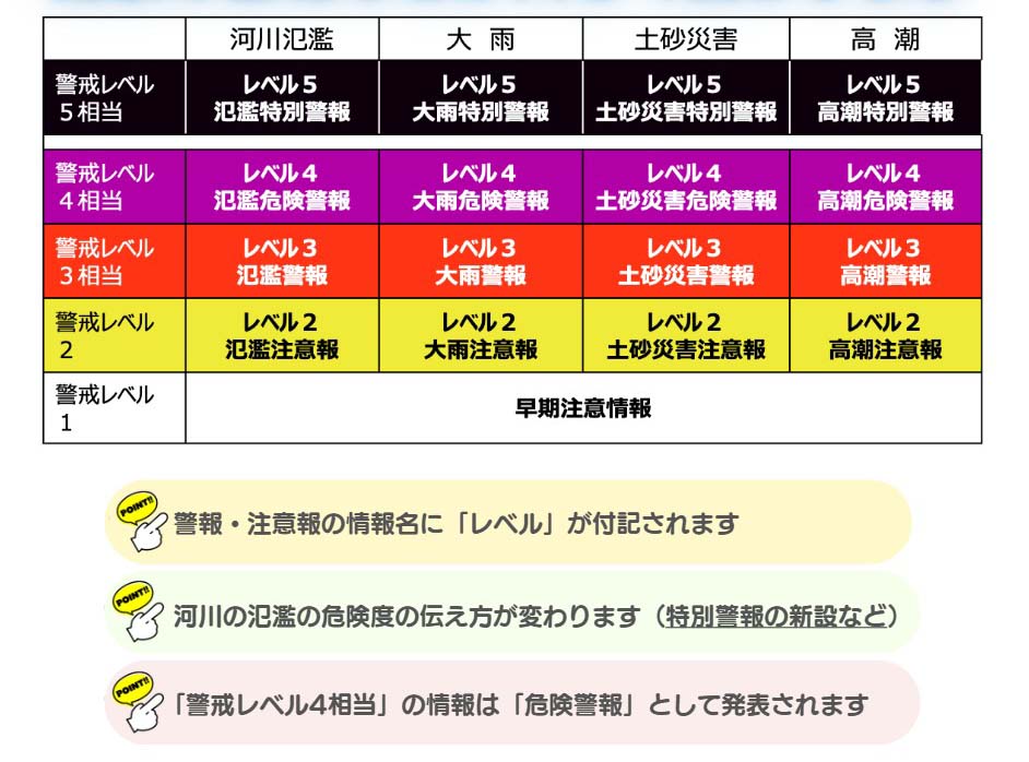 「警報」などの防災気象情報、5段階の「警戒レベル」を導入開始 - Impress Watch